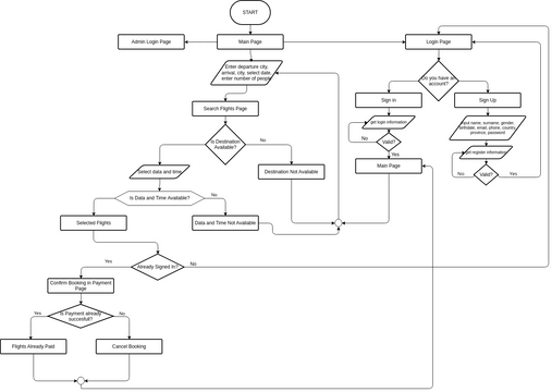 Flowchart for a Flights Booking System | Diagramas / Diseños aportados ... Flowchart for a Flights Booking System | Diagramas / Diseños aportados ...
